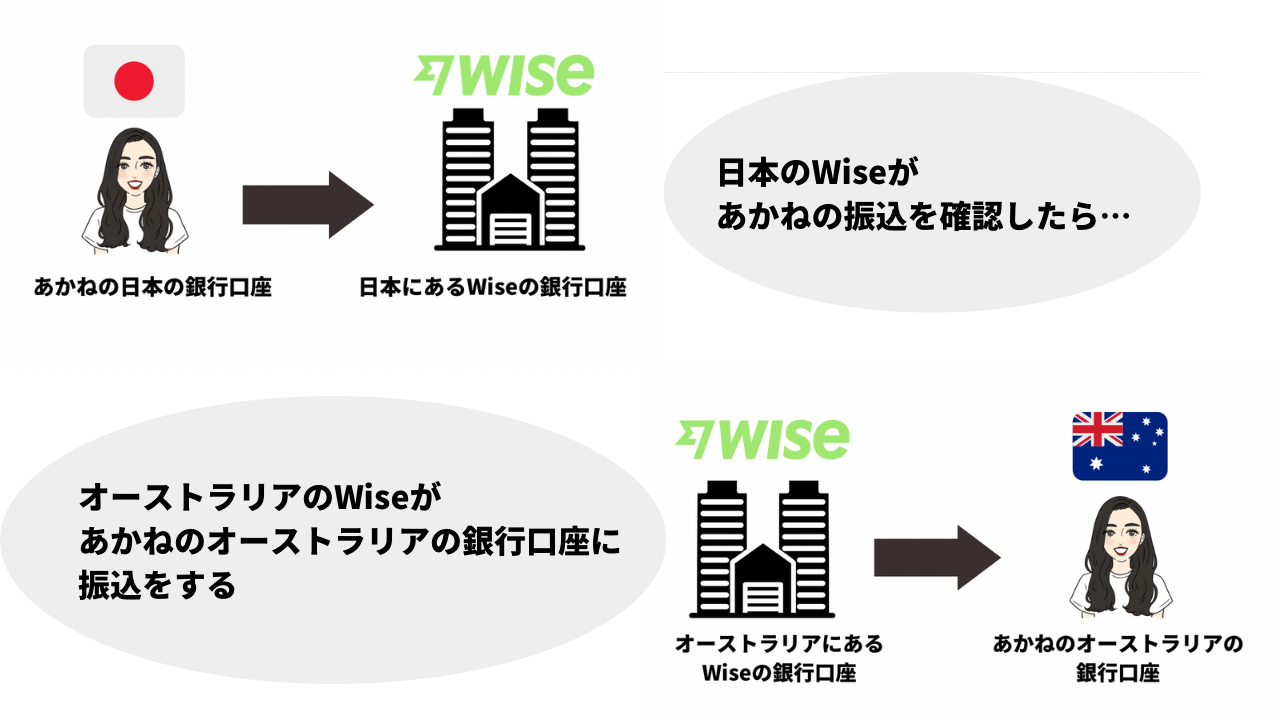 海外送金アプリ『Wise』ってなに？仕組みや使い方をくわしく解説！ – akaneinaus